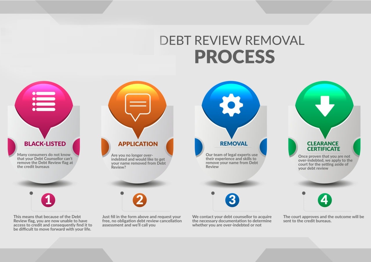 Debt Review Removal - My Debt